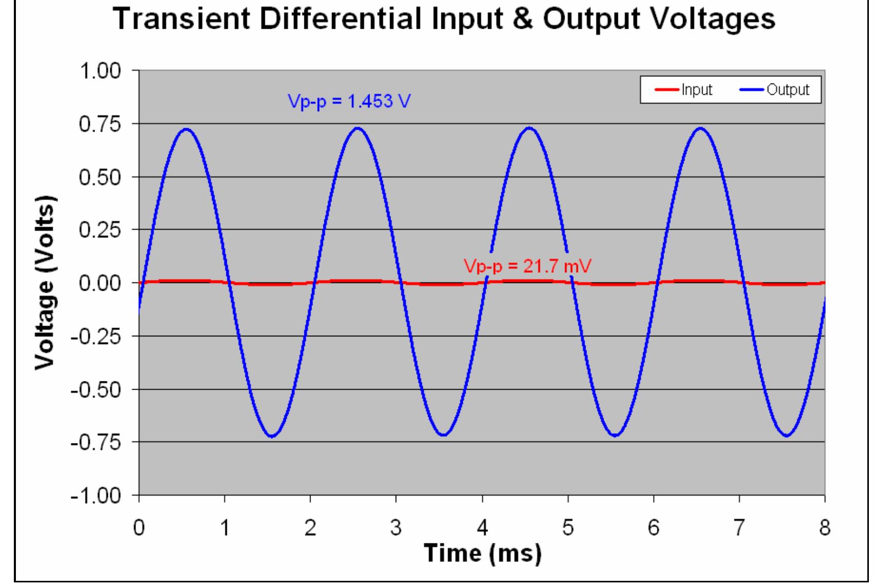 Experimental transient input and output waveforms for the