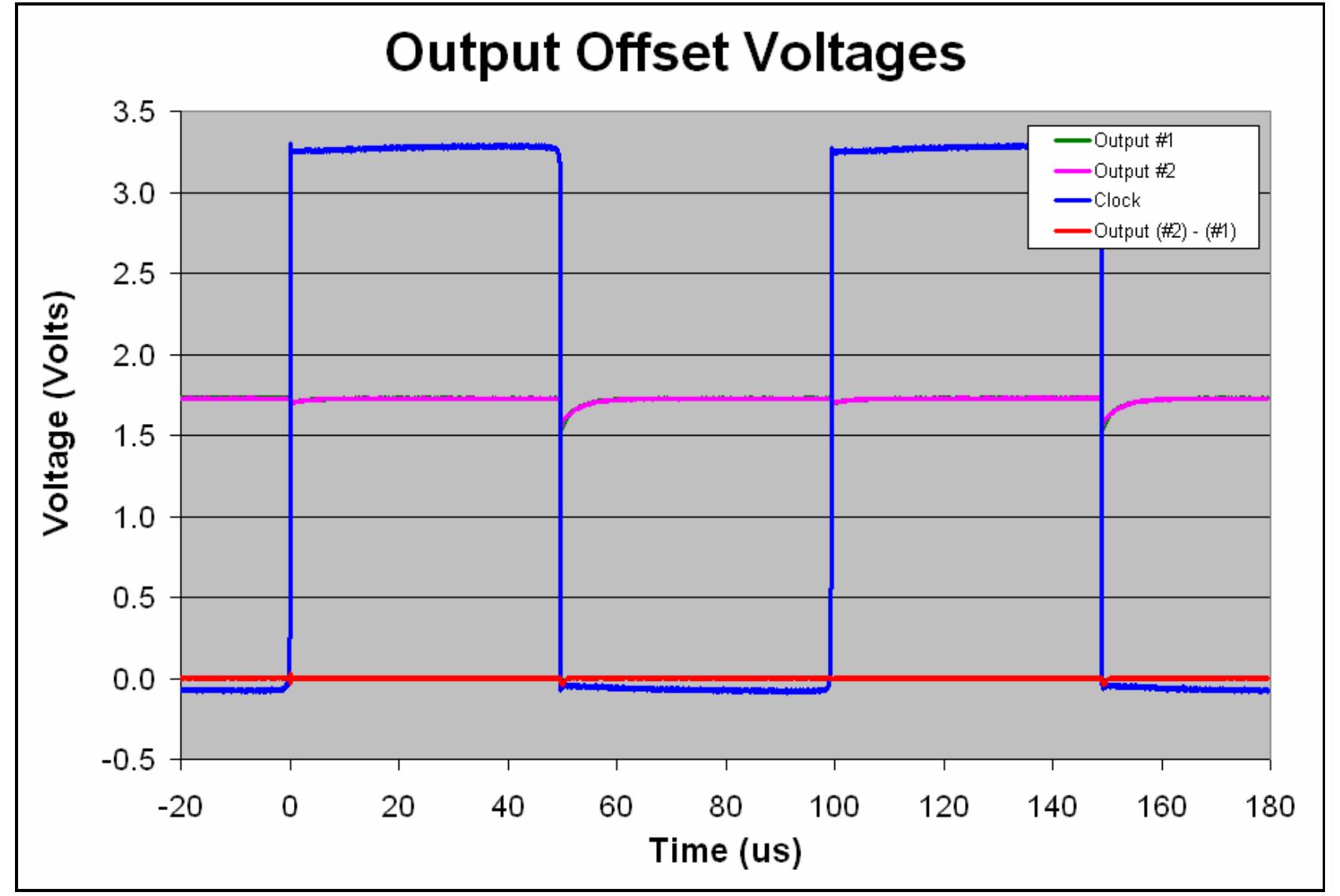 Figure 78 - Low Noise Preamplifier/Amplifier Chain for High