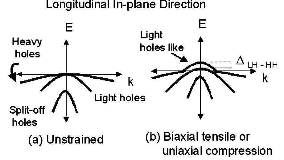Simplified hole valance band structure for longitudinal