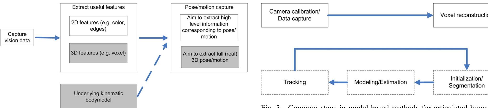 Block diagram of a generic human body pose estimation