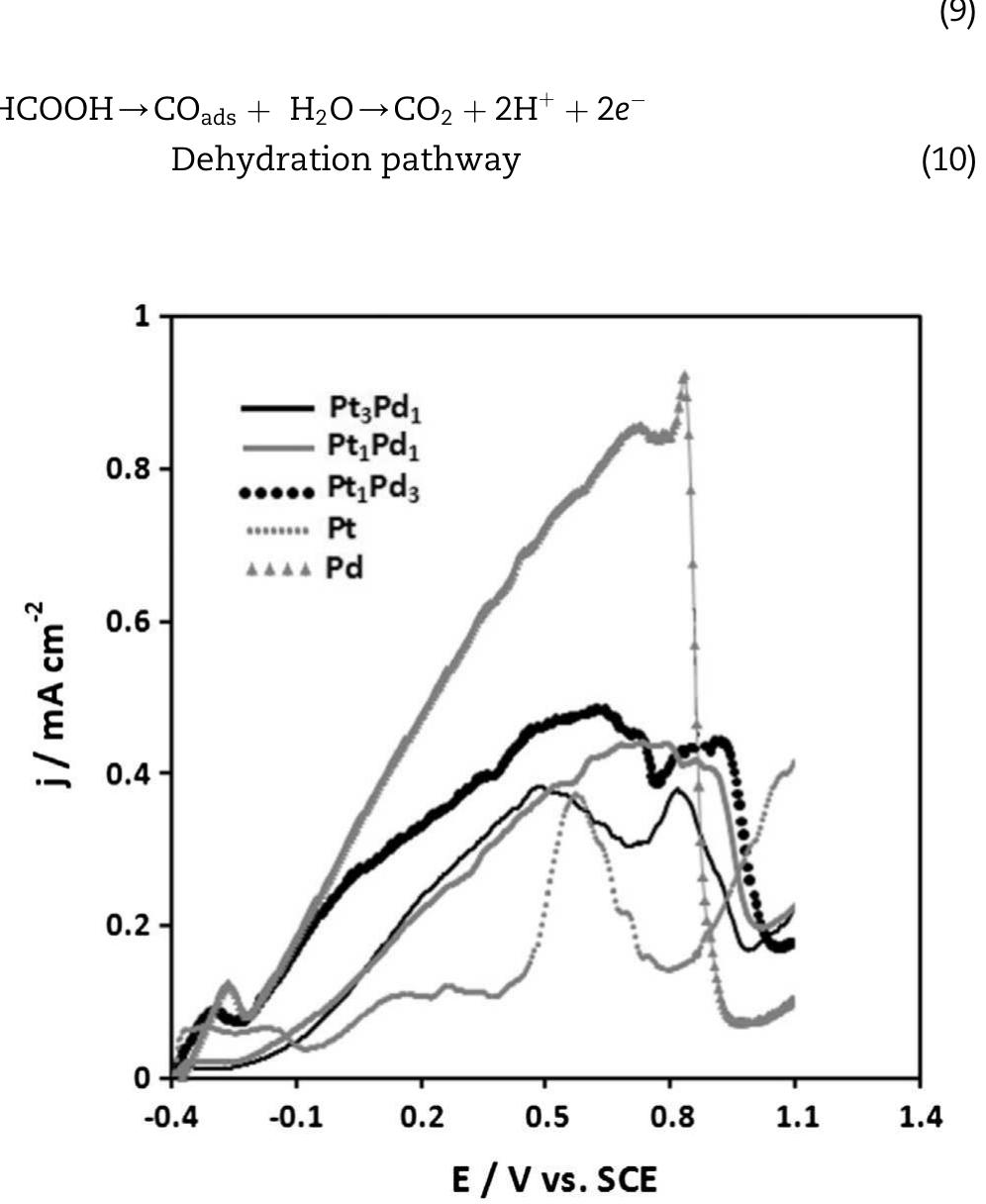 The mechanism of formic acid oxidation has been well