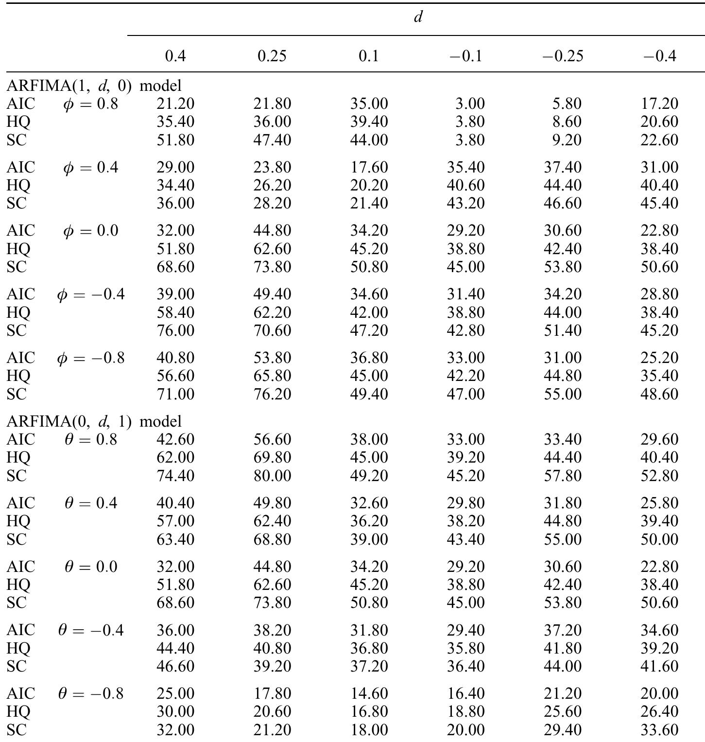 Probability of selecting the correct model for aper
