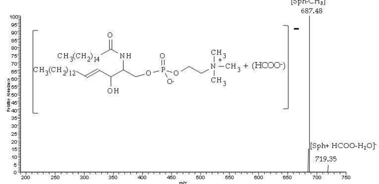 Negative spectra ms*-spectra of ion at m/z 747.5