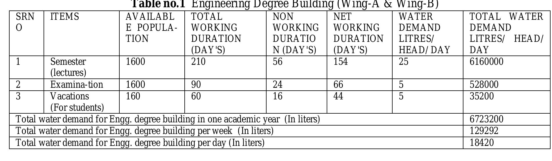 Table 1 - Rooftop Rainwater Harvesting – a case study