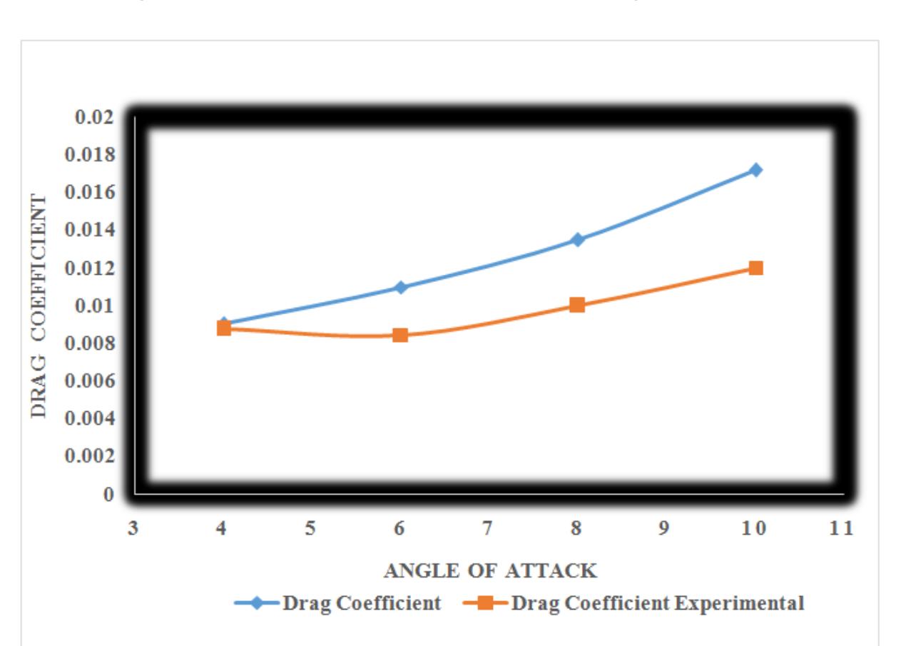 Graph of lift coefficient vs. angle of attack figure 16.