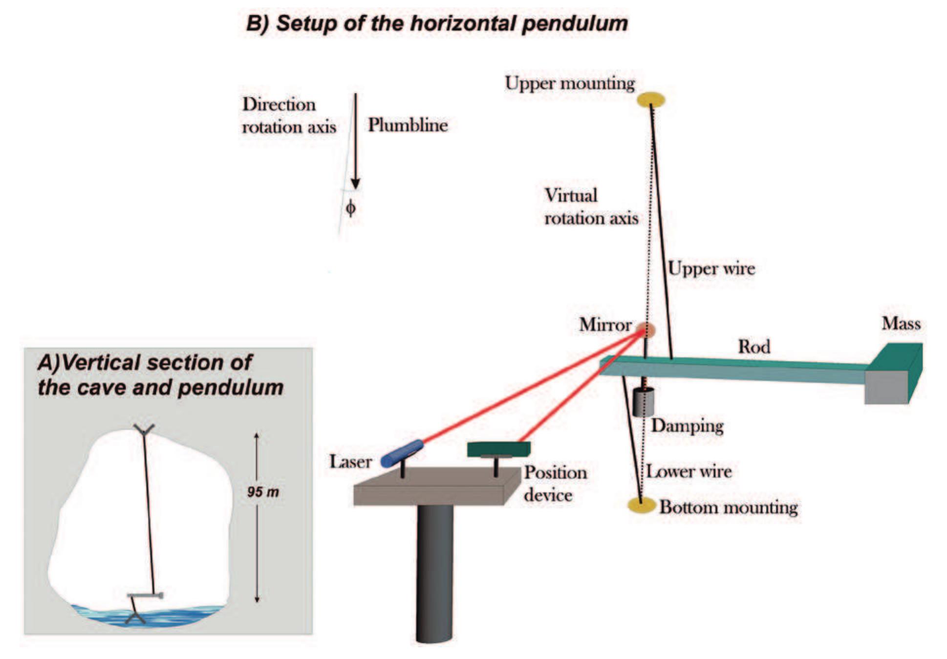 Schematic drawing of the horizontal pendulum of grotta