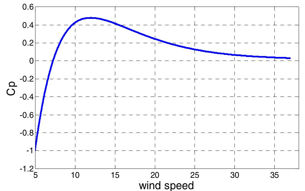 The cp characteristic of wind turbine versus wind speed in