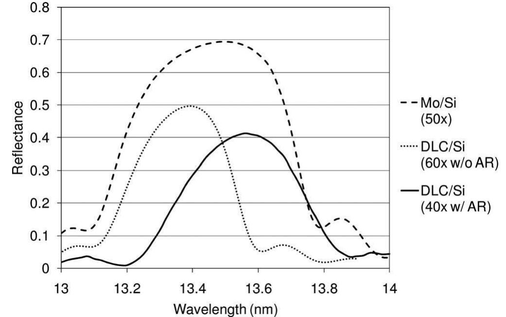 Measured euv reflectance at 5° incidence angle of