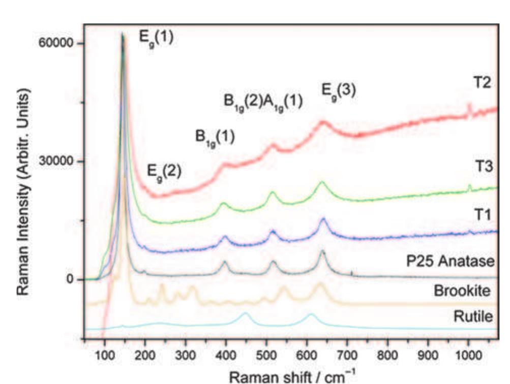 Micro raman spectra of the prepared tio,:glucose samples t
