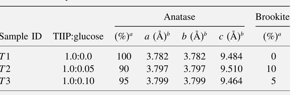 Notes: “phase fraction, 3% error; ’ anatase unit cell