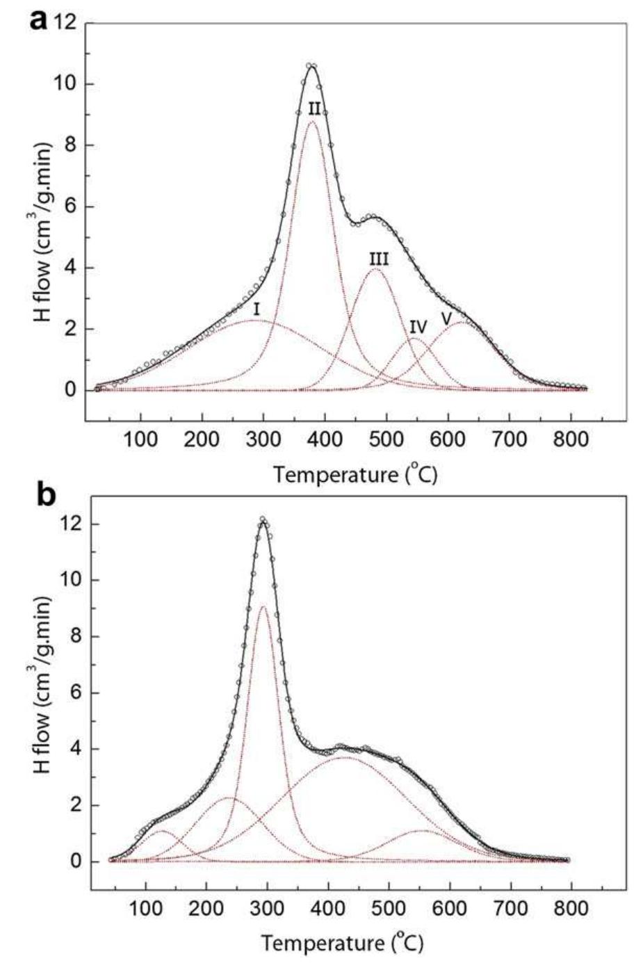 tds spectra and the deconvolution of the peaks showing 5