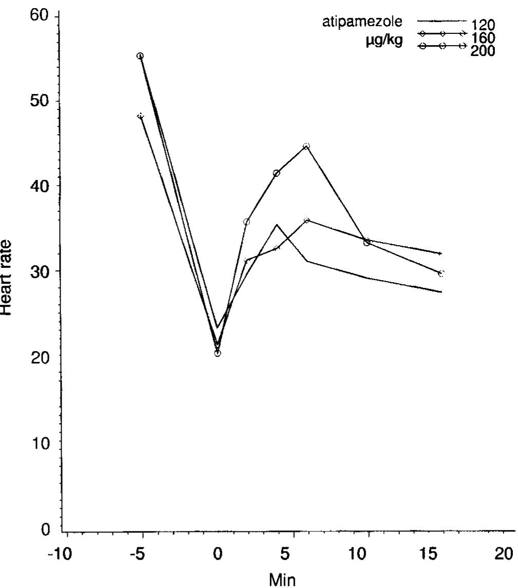 Changes in heart rate following iv sedation with 20 ugikg