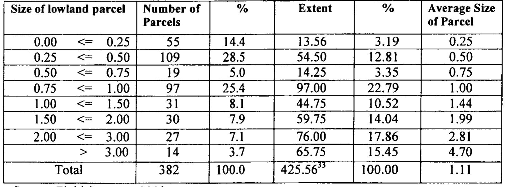 Source: field survey — 2009 table 8: number, extents and