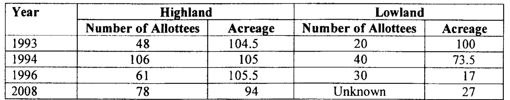 Source: divisional secretariat, medawachchiya. table 15:
