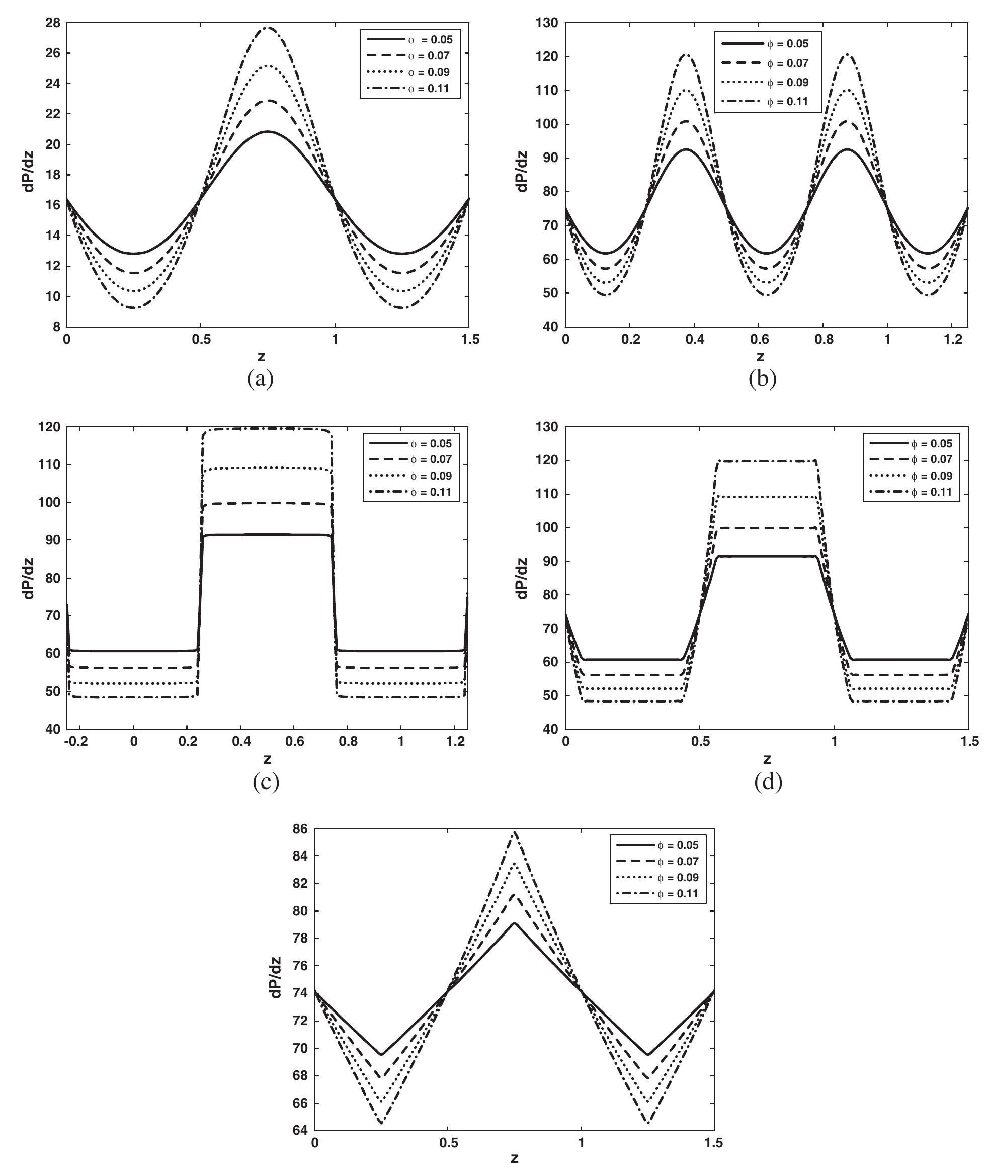 Pressure gradient versus z for (a) sinusoidal wave (b)