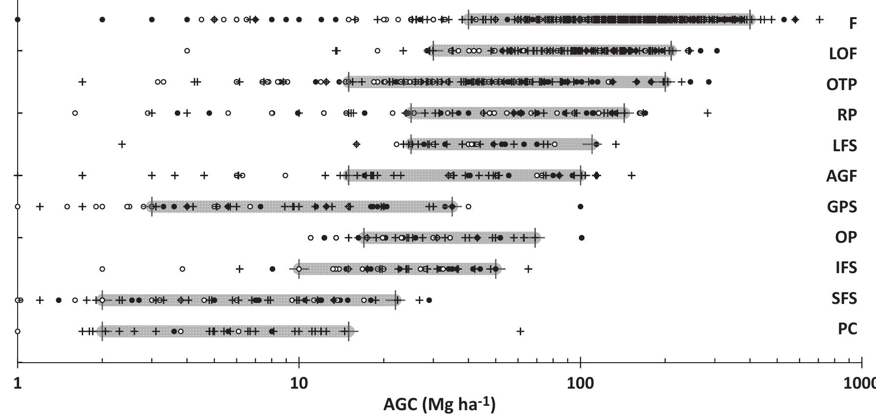 Summary of above-ground carbon biomass (agc) values (from