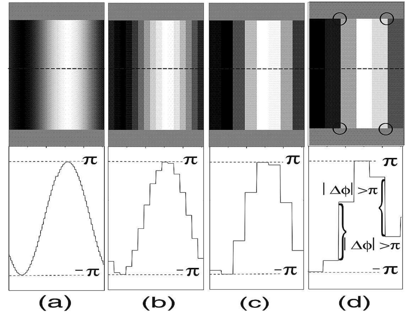 Figure 7 - Understanding phase maps in MRI: a new cutline