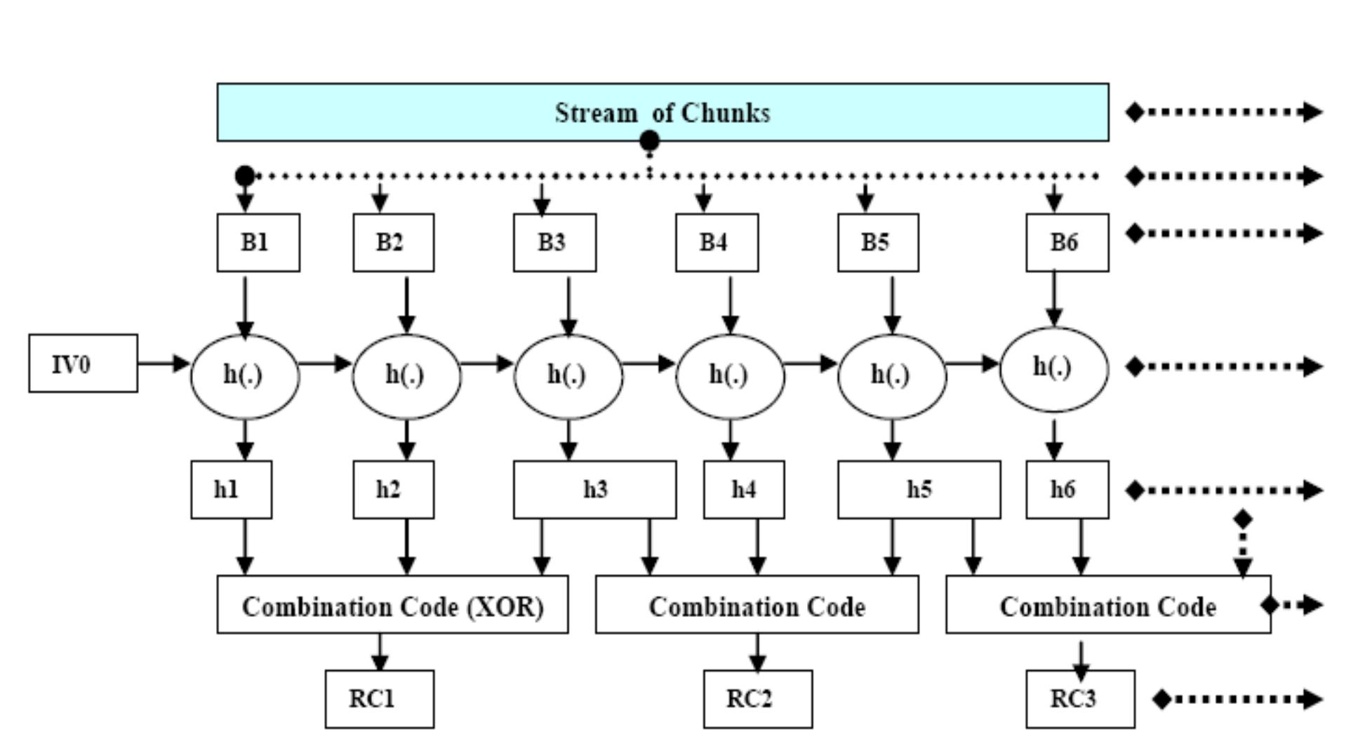 Block diagram for the hash chain architecture based