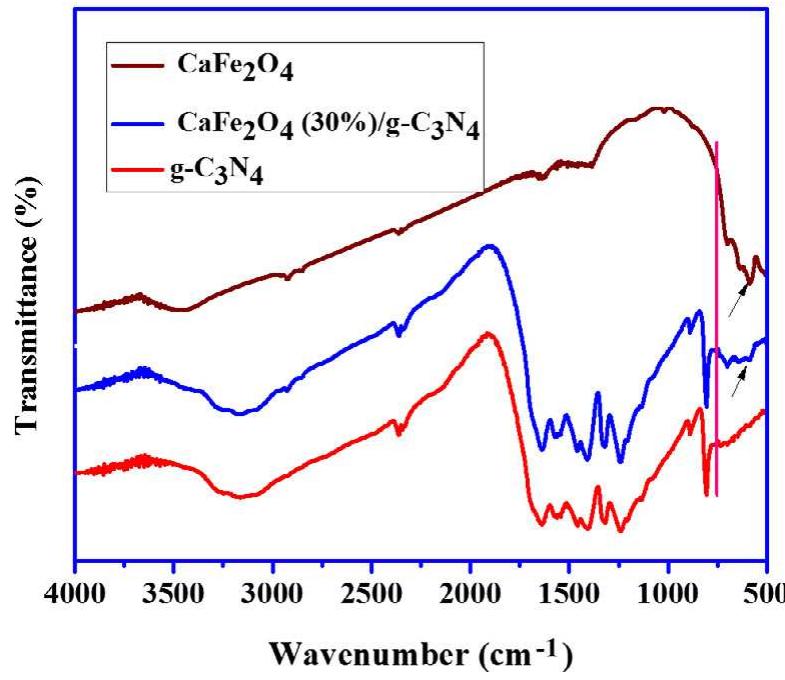 Ft-ir spectra of the g-c3n4, cafe20., and cafe20,