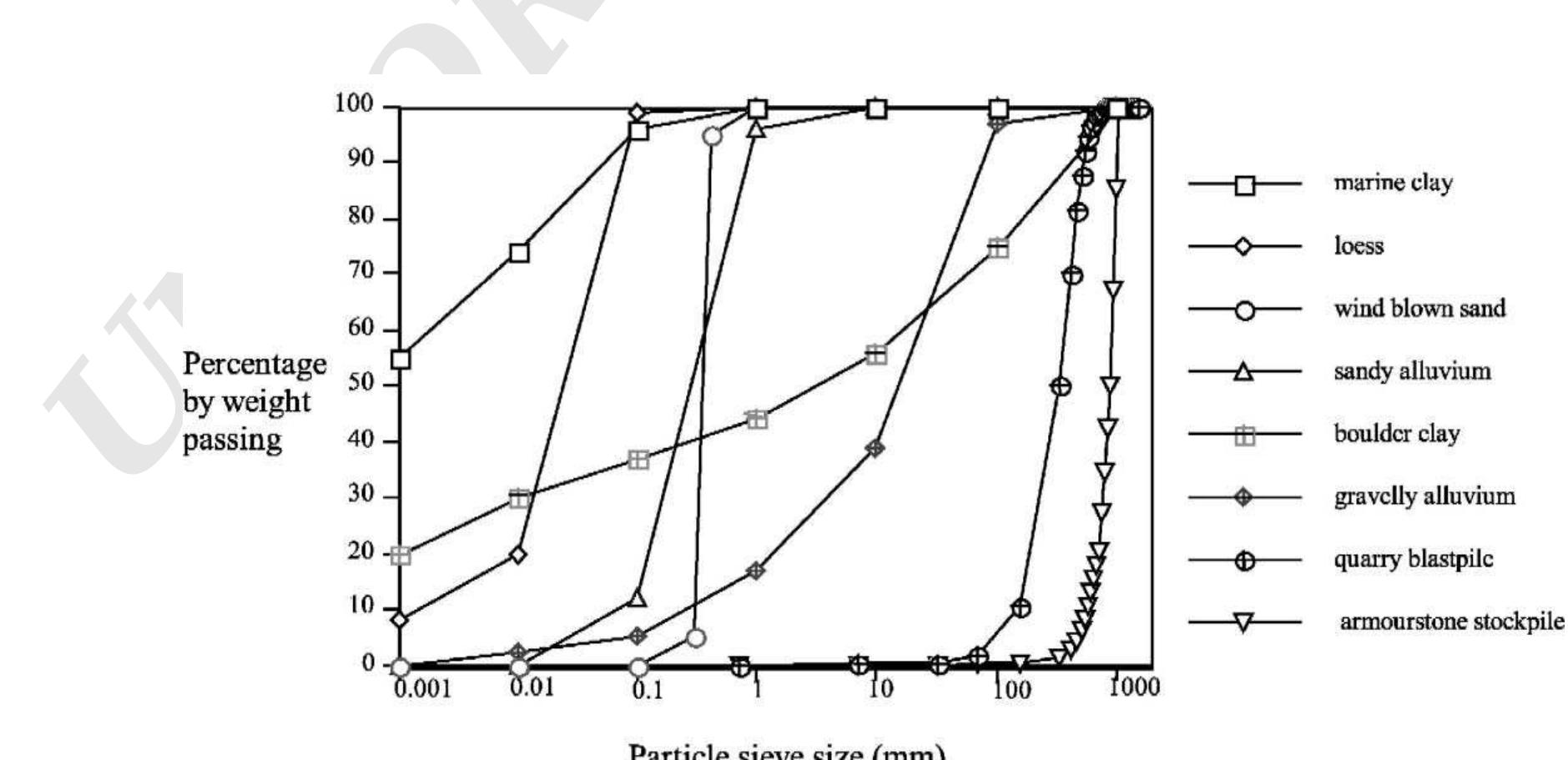 Schematic grading curves for natural and man-made granular