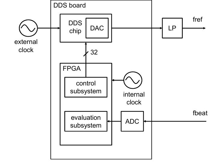Figure 3 - from FPGA controlled DDS based frequency sweep