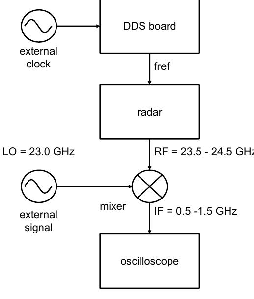 | measurement setup for frequency ramp linearity. can be
