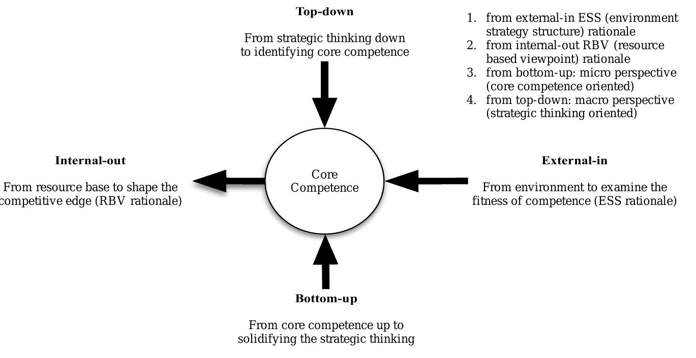 Process oriented core competence identification model