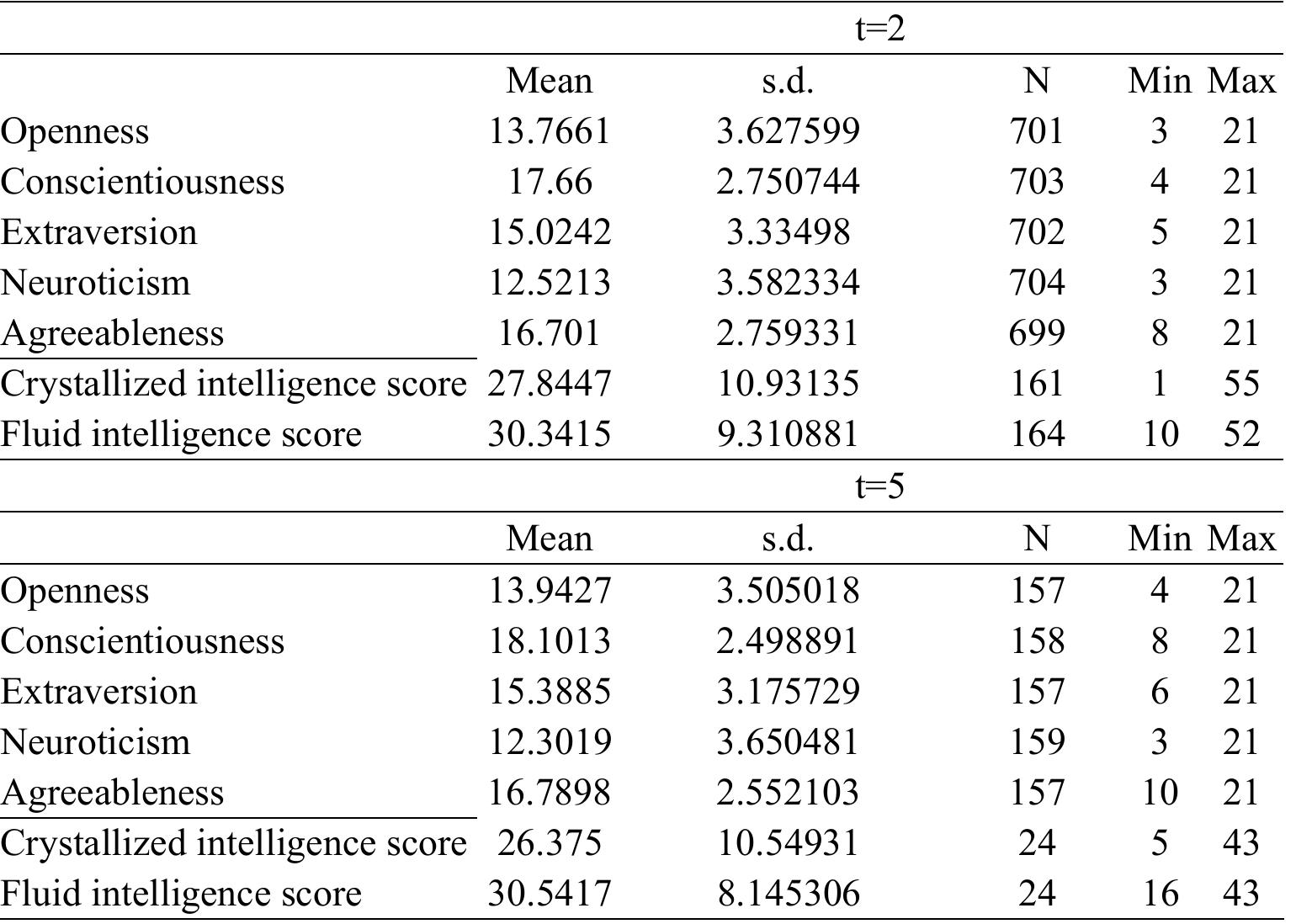 Note: * the big five personality traits were incorporated in
