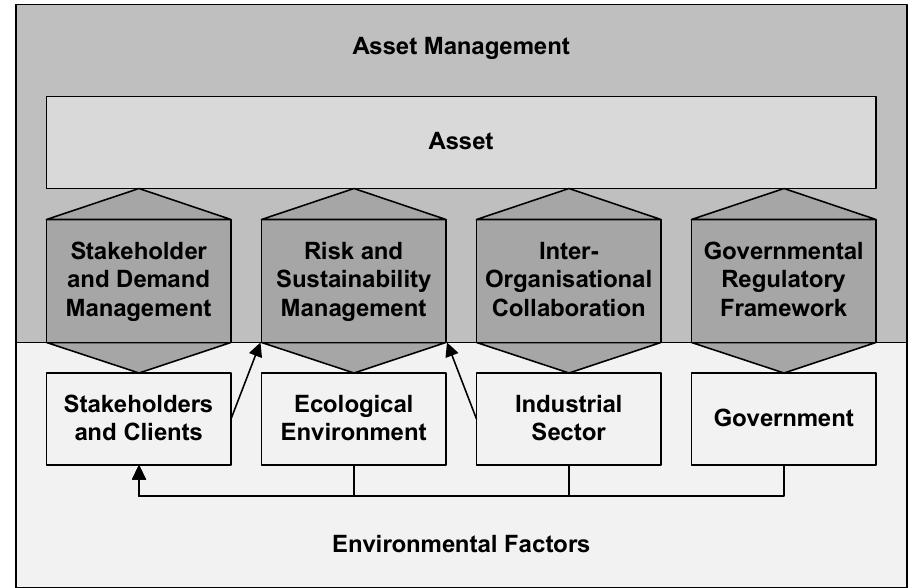 (PDF) Integrated strategic asset management: frameworks and dimensions