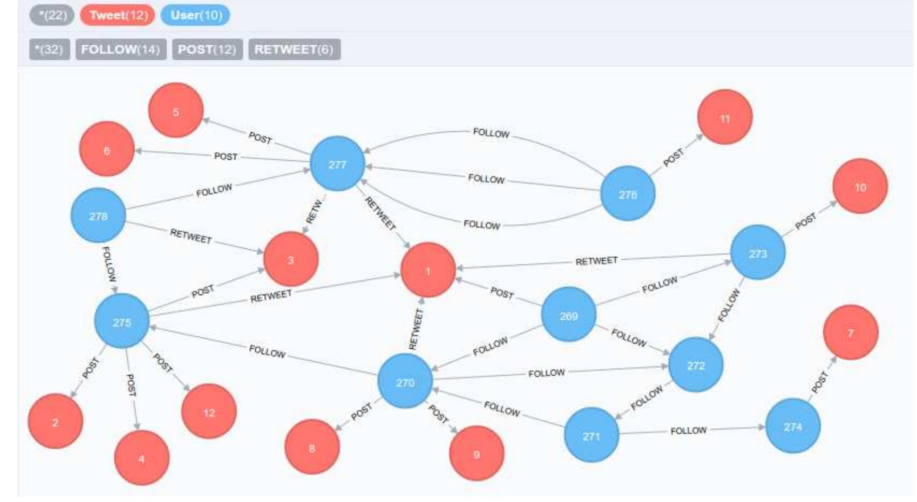 Social media database design using graph database