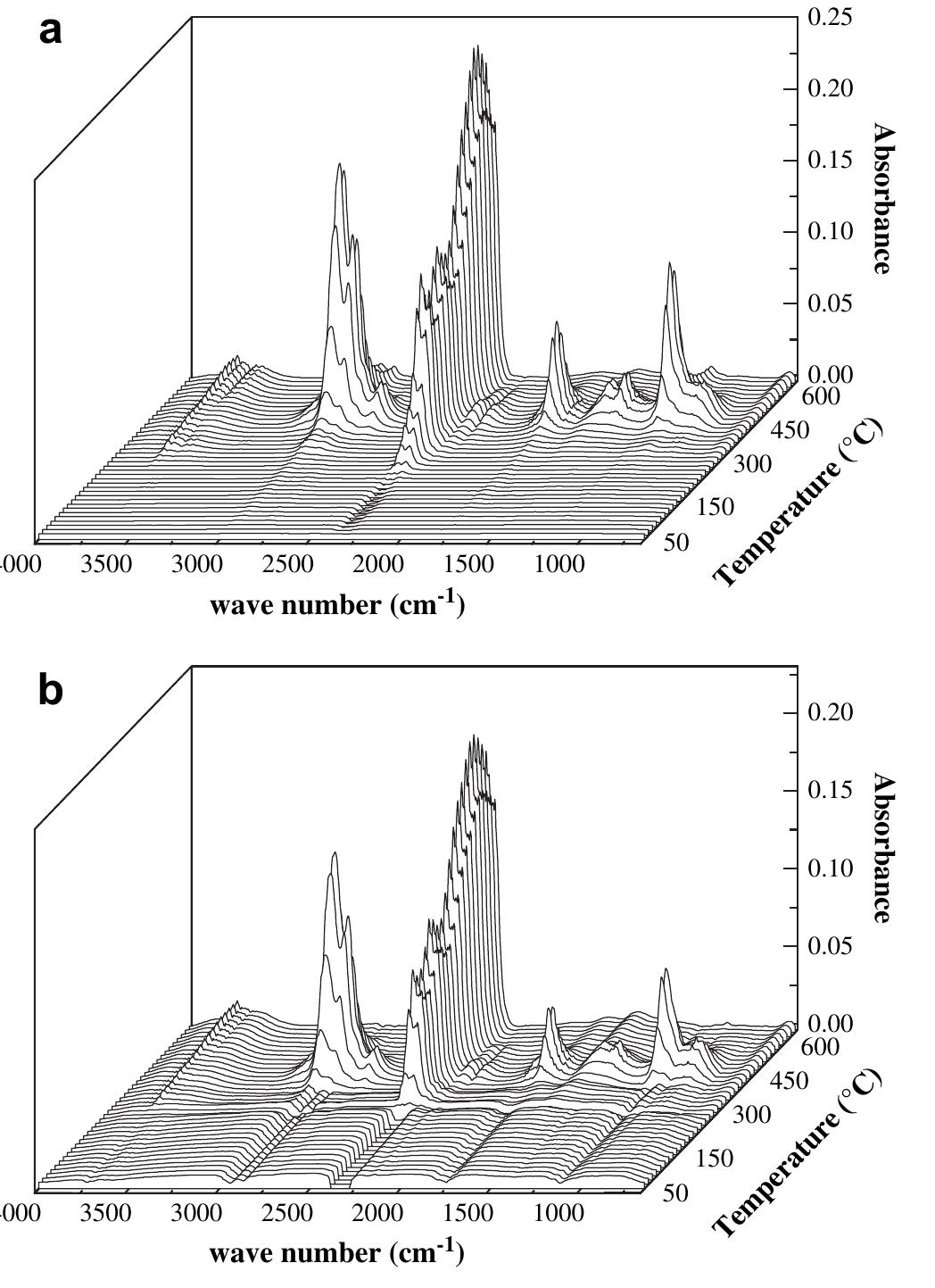 Stacked plot of ftir spectra of the evolved gases as a