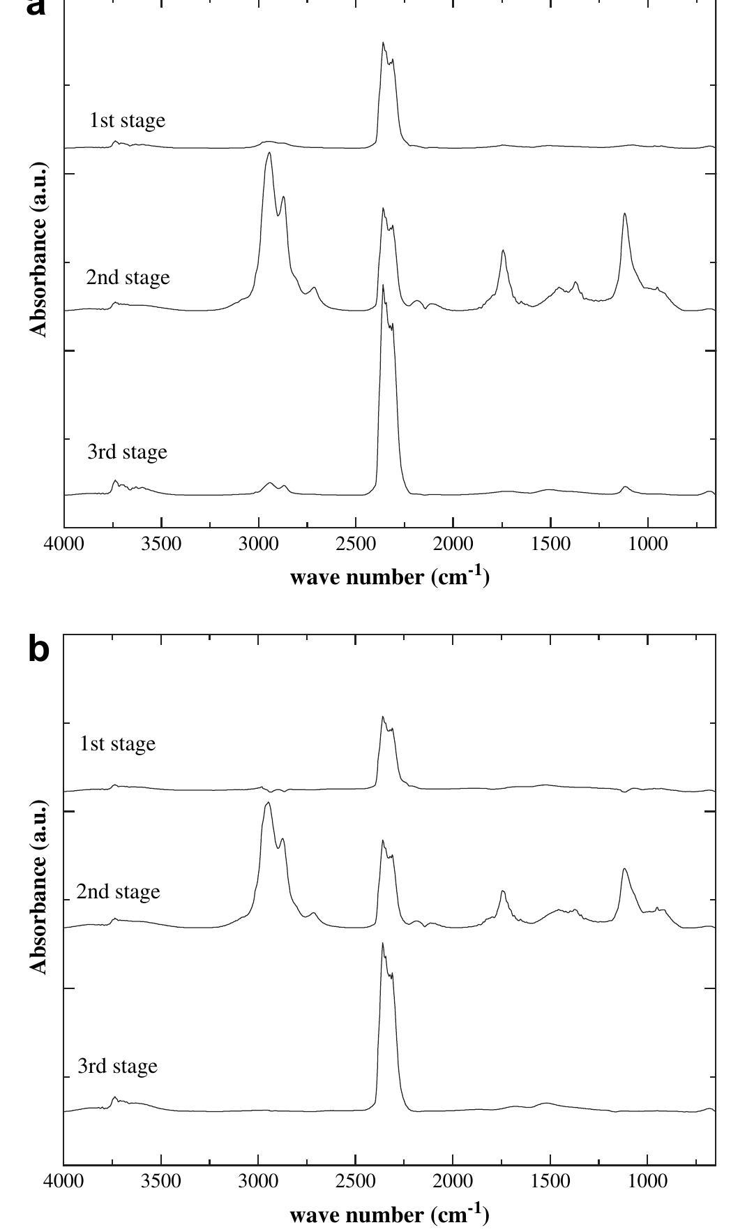 Ftir spectra at the maximum evolution rate for each