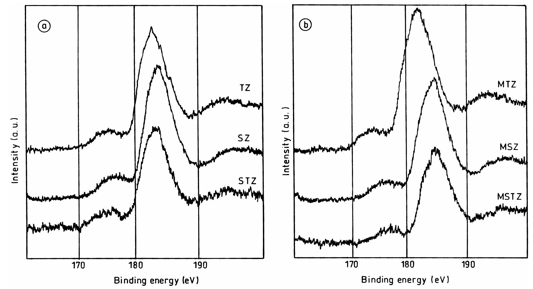 Zr 3d xps spectra of various mixed supports and molybdena
