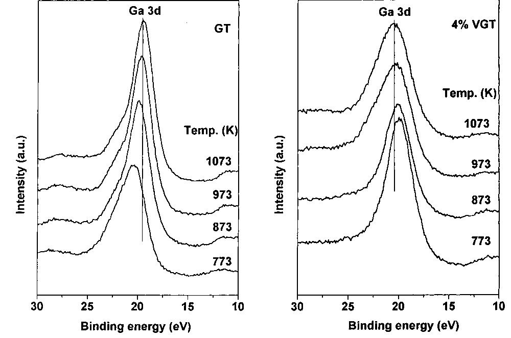 Ga 3d xps spectra of gago3—tio2 and 4% v205/ga,03— tioz