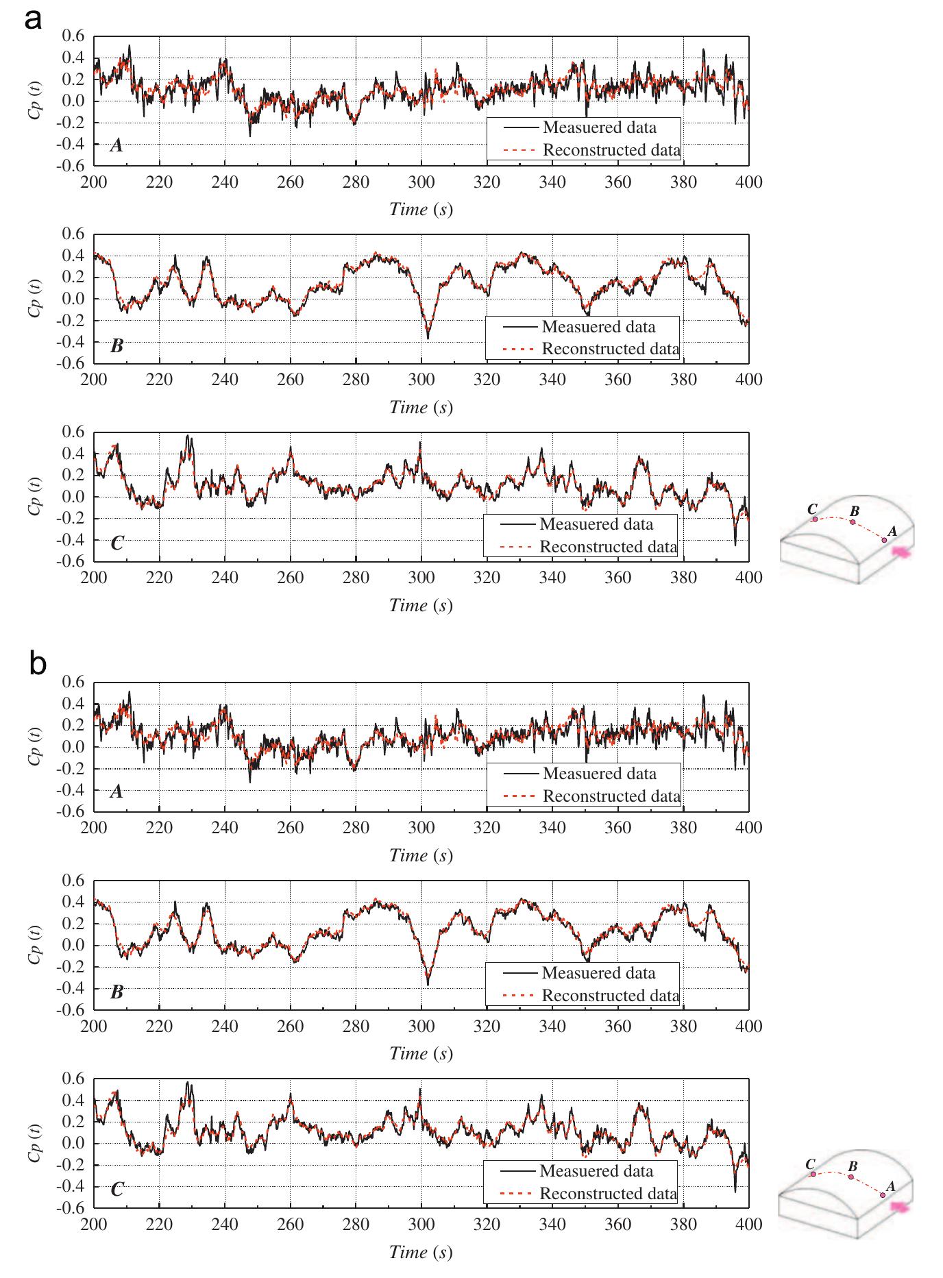 Comparison between the reconstructed wind pressures and the