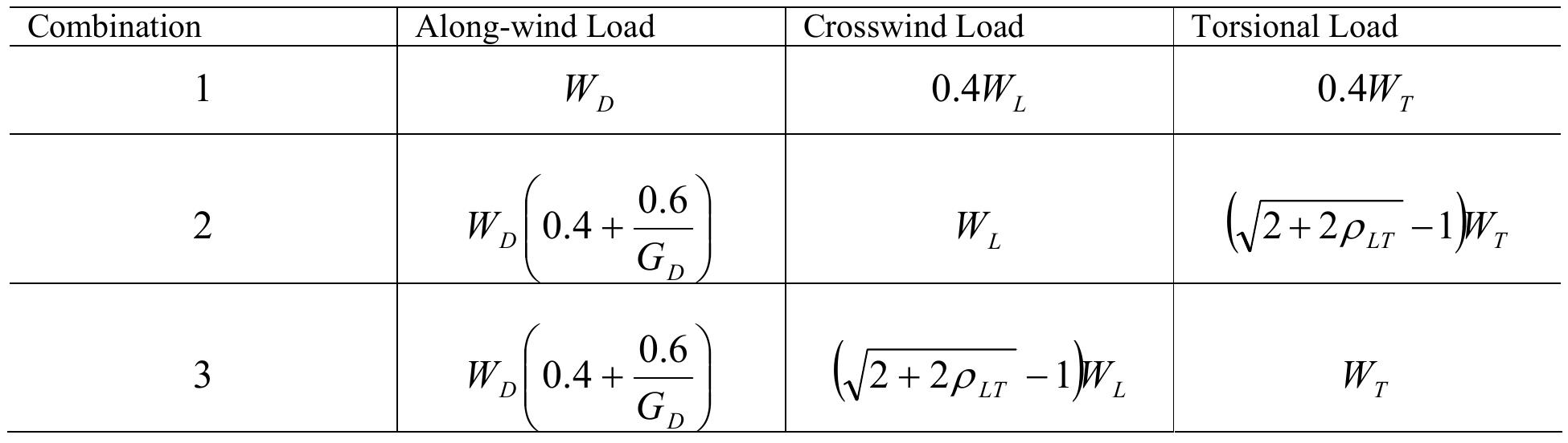 Wind load combinations for high-rise buildings in