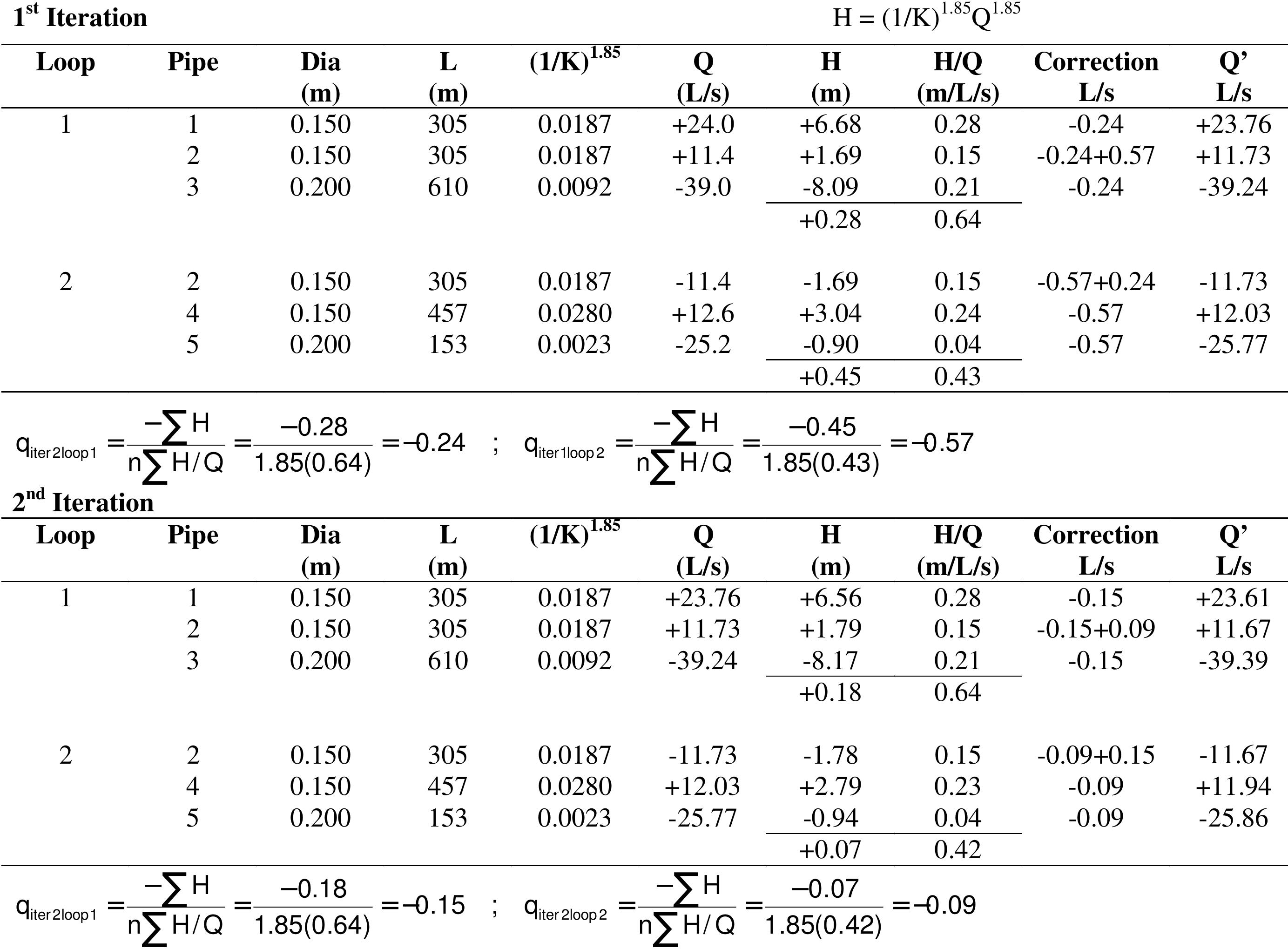 (PDF) Hardy Cross Method for Solving Pipe Network Problems