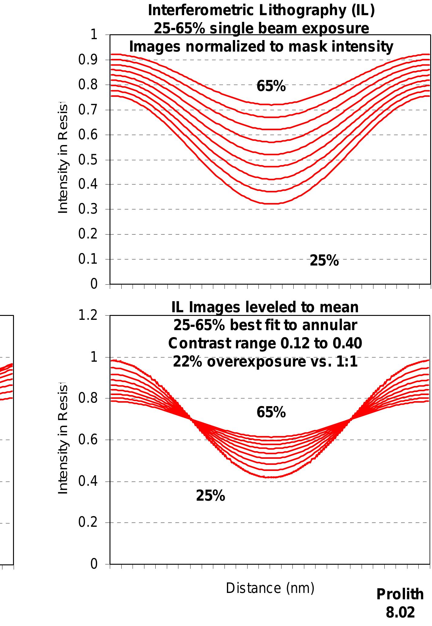 Figure 10 - Water-based 193nm Immersion Lithography