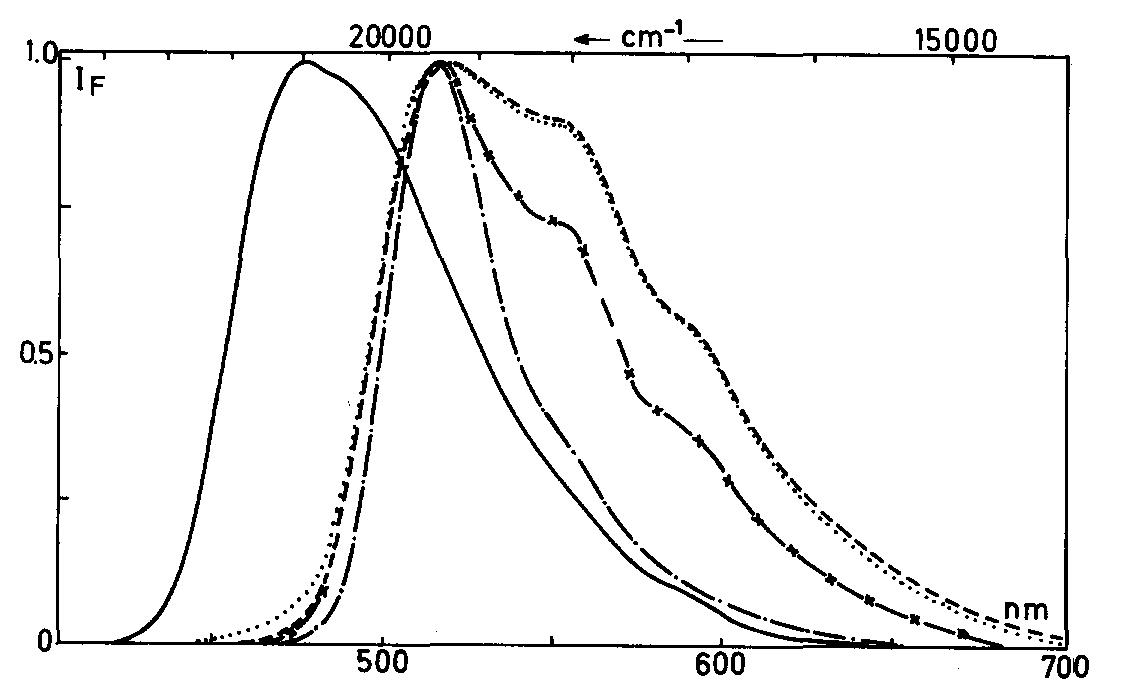 Corrected fluorescence spectra of fluorescein in aqueous