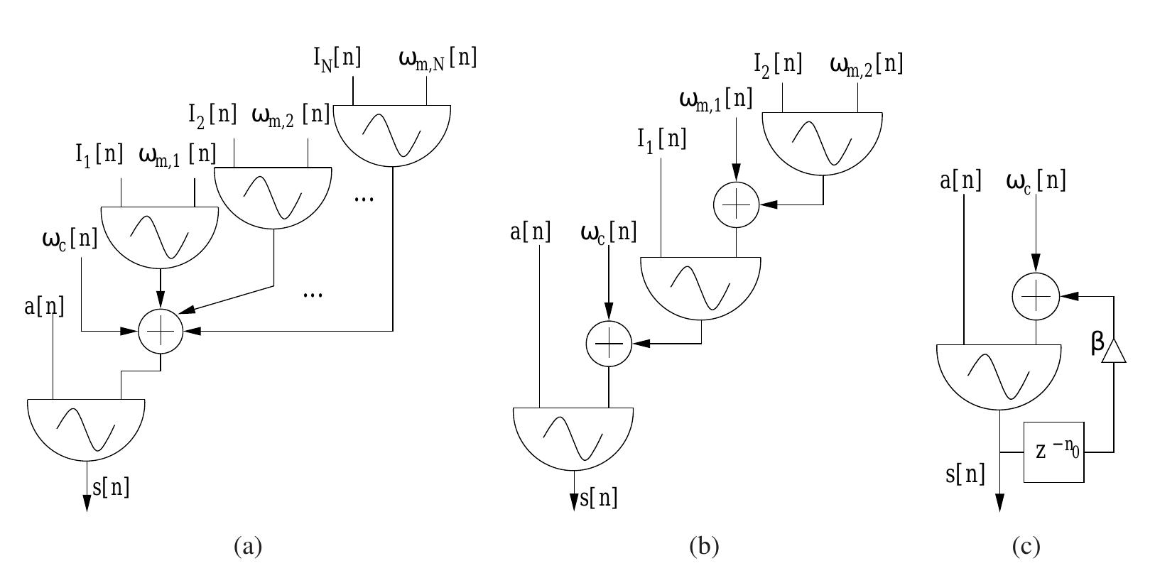 36: basic fm schemes; (a) compound modulation, (b) nested