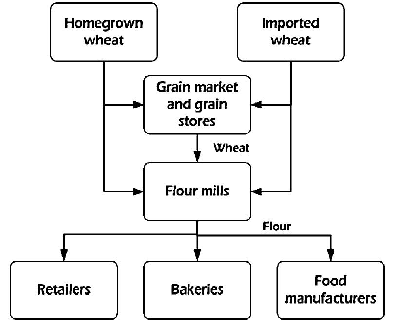 Flour supply chain in the uk (adapted from nabim 2008)