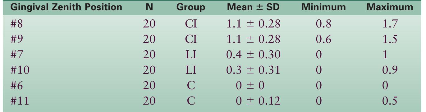 (PDF) Gingival Zenith Positions and Levels of the Maxillary Anterior ...
