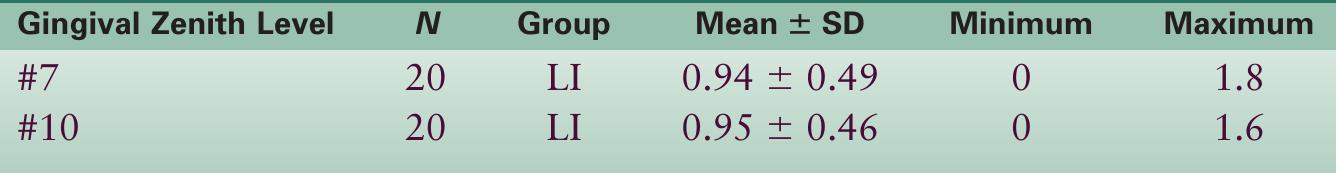 (PDF) Gingival Zenith Positions and Levels of the Maxillary Anterior ...