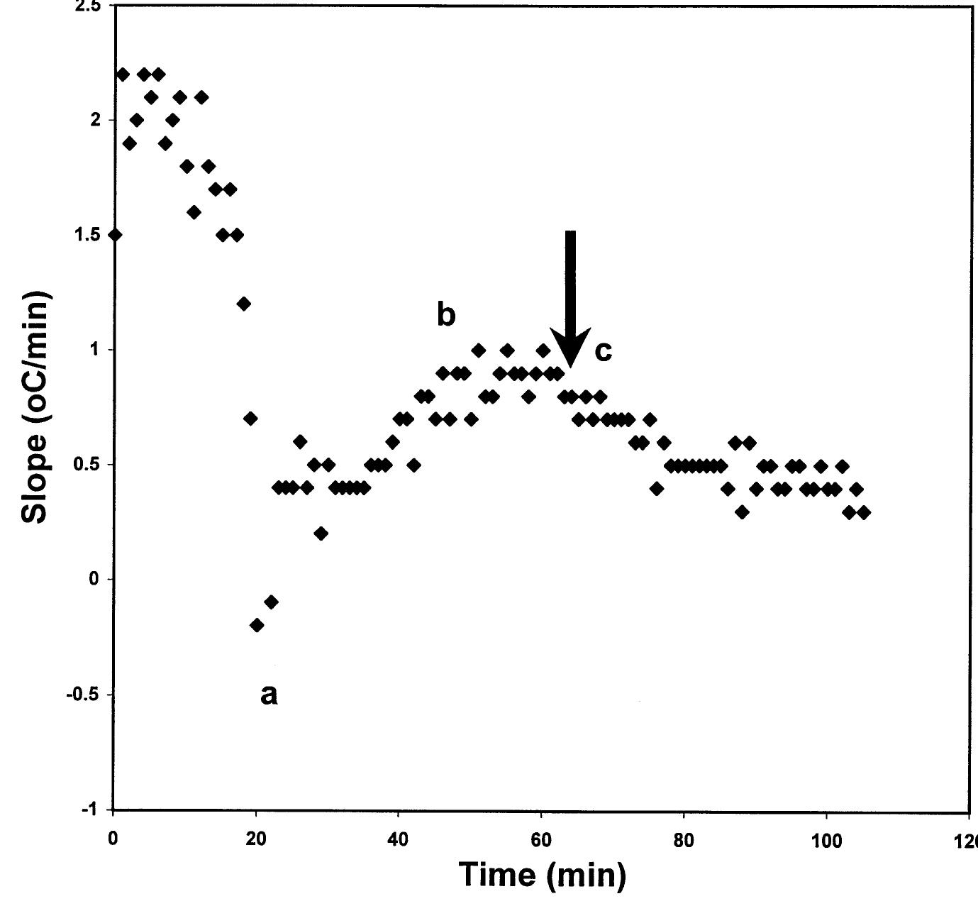 Slope of the cooling curve for sucrose syrup showing 7’, at