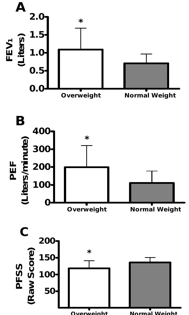 (2). effect of body mass index (bmi) status on forced