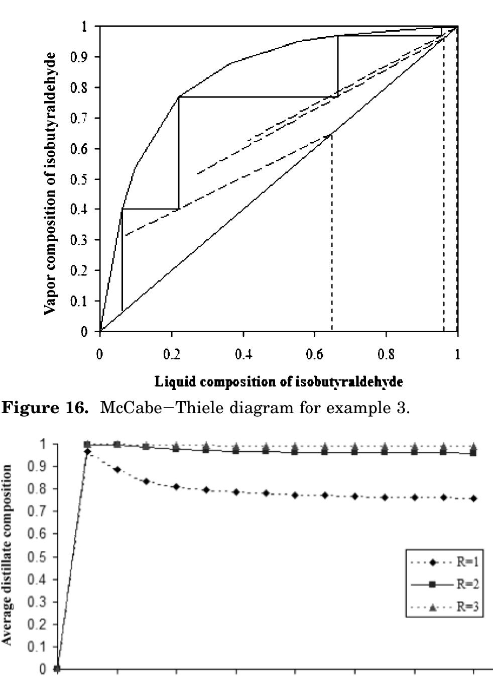 Figure 21 - Simplified Design of Batch Reactive Distillation