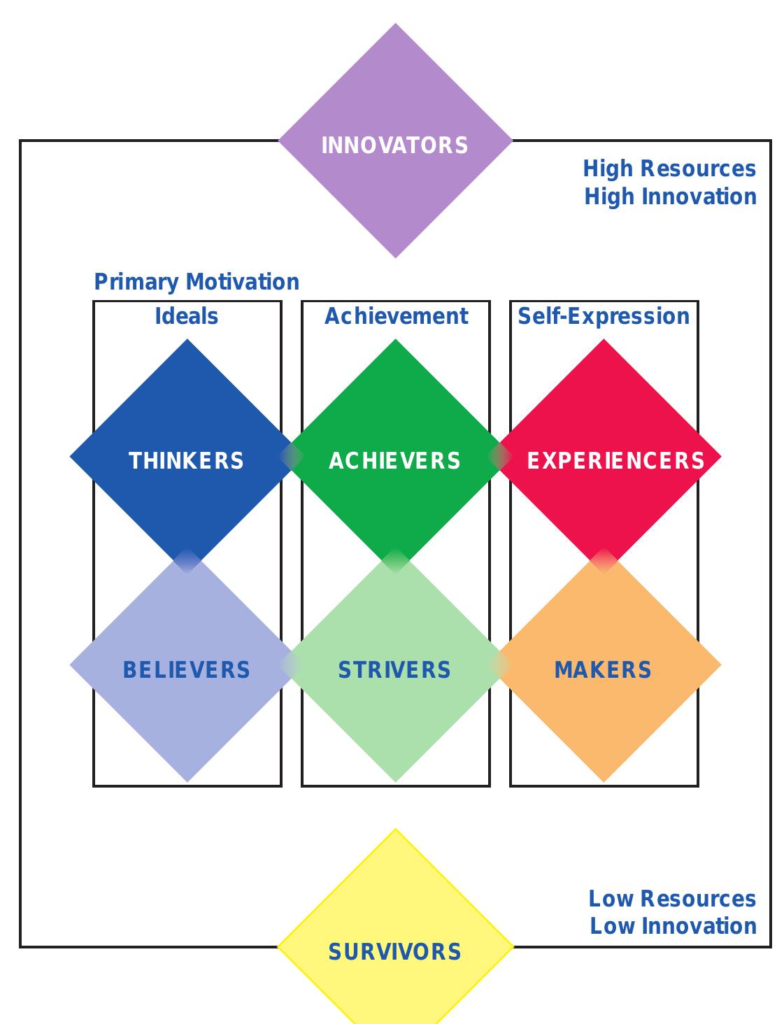 Figure 1 - What is VALS
