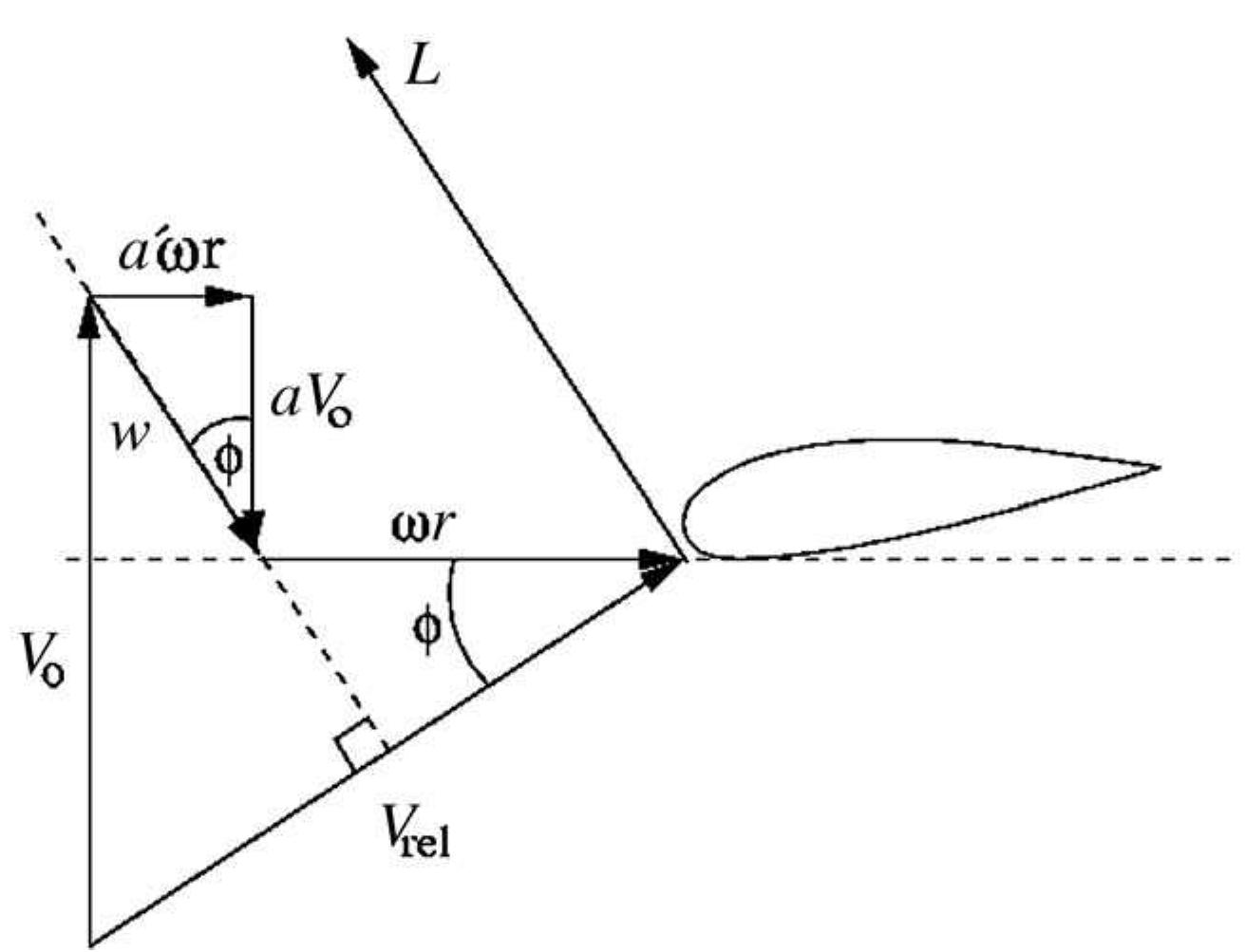 (PDF) Aerodynamics of Wind Turbines