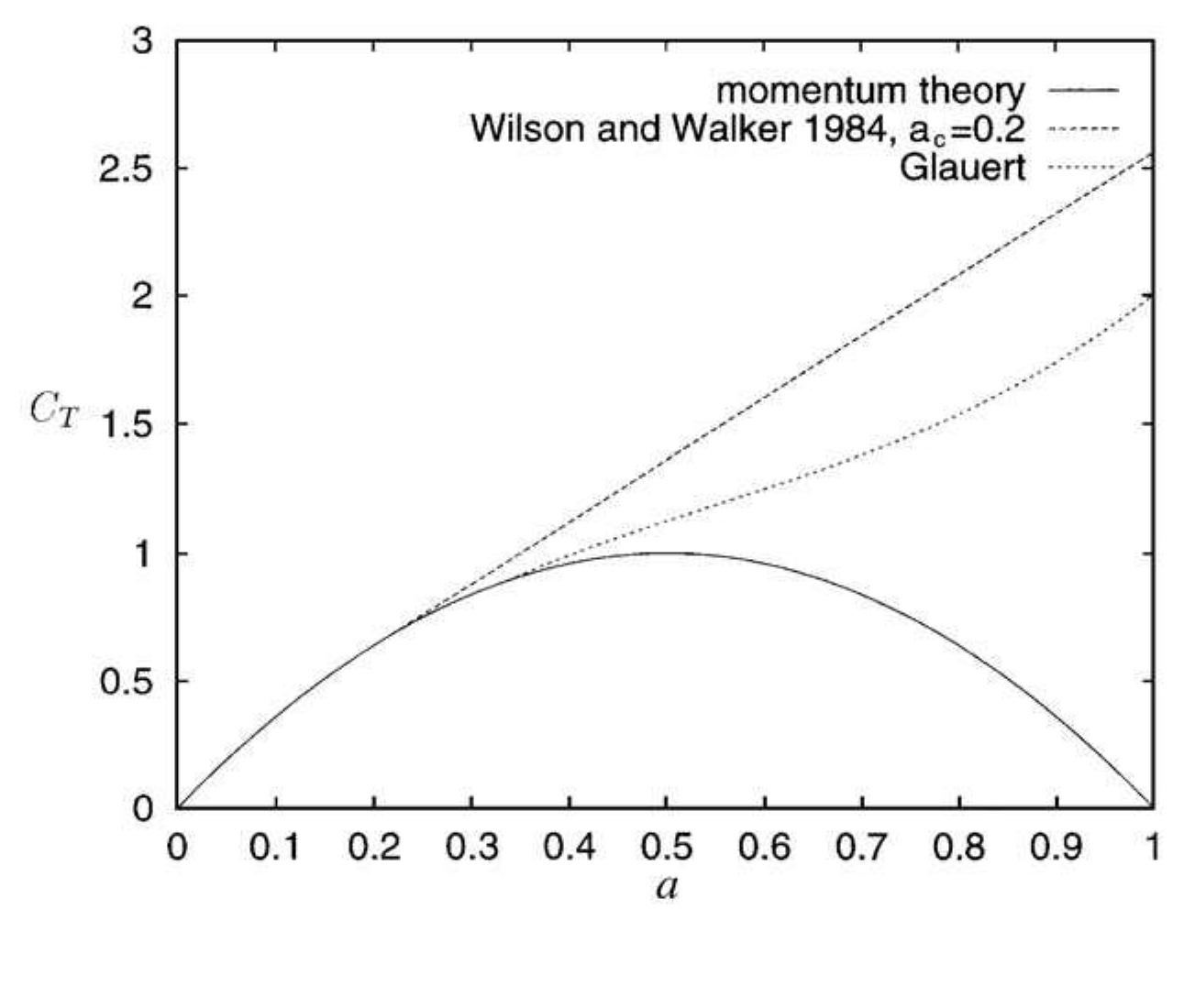 (PDF) Aerodynamics of Wind Turbines