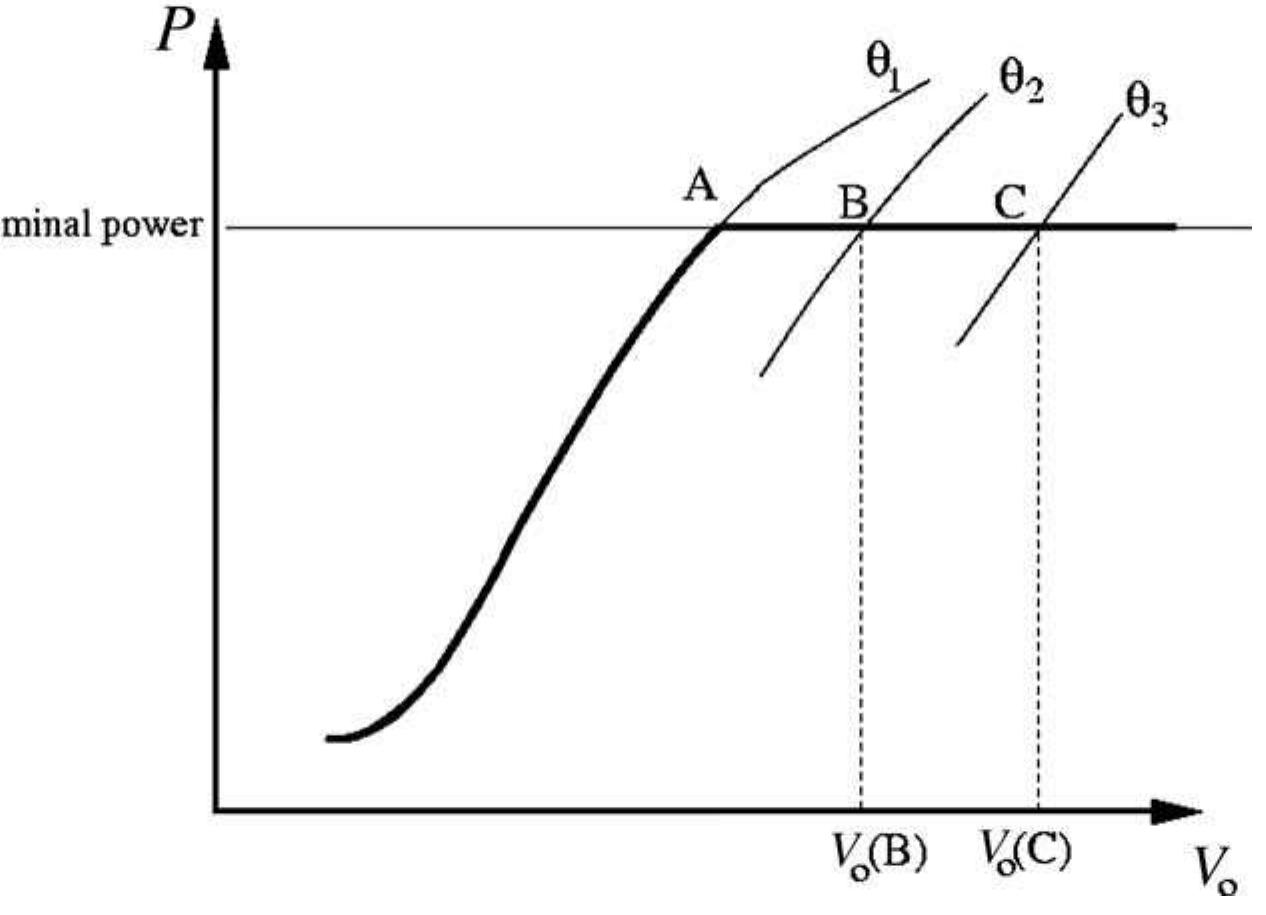 10 sketch of a power curve for a pitch controlled wind